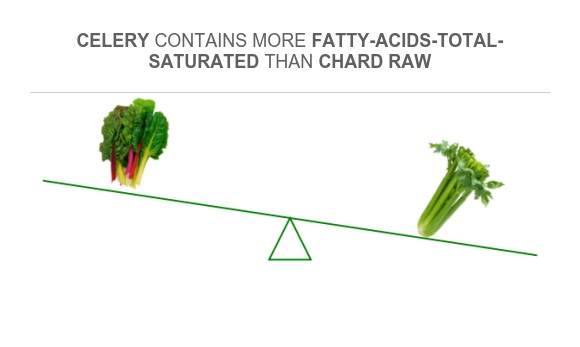 Compare Saturated fat in Chard raw to Saturated fat in Celery