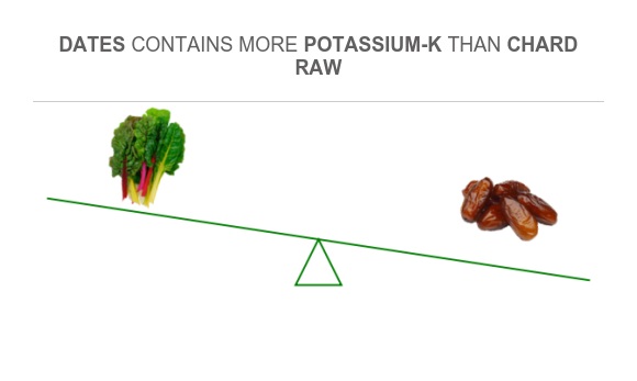 Compare Potassium in Chard raw to Potassium in Dates