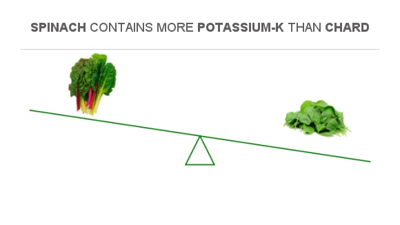 Compare Potassium in Chard to Potassium in Spinach