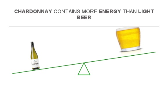 Compare Calories in Chardonnay to Calories in Light beer