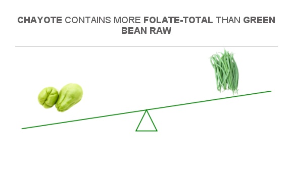 Compare Folate in Chayote to Folate in Green bean raw