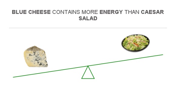 Compare Calories in Blue cheese to Calories in Caesar salad