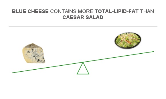 Compare Fats in Blue cheese to Fats in Caesar salad