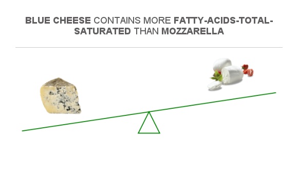 Compare Saturated fat in Blue cheese to Saturated fat in Mozzarella