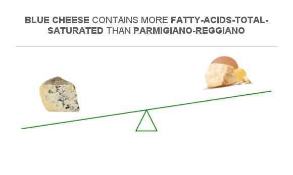 Compare Saturated fat in Blue cheese to Saturated fat in Parmigiano ...