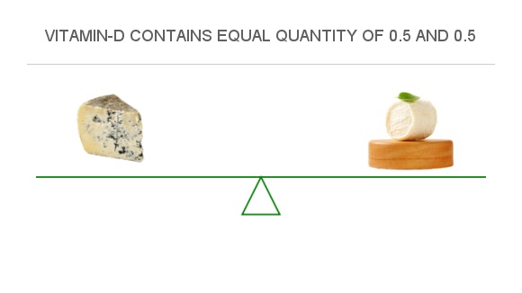 Compare Vitamin D in Blue cheese to Vitamin D in Goat cheese