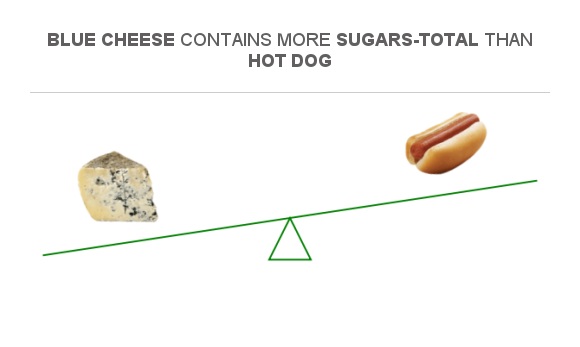 Compare Sugar in Blue cheese to Sugar in Hot dog