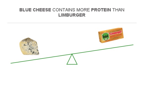 Compare Protein in Blue cheese to Protein in Limburger