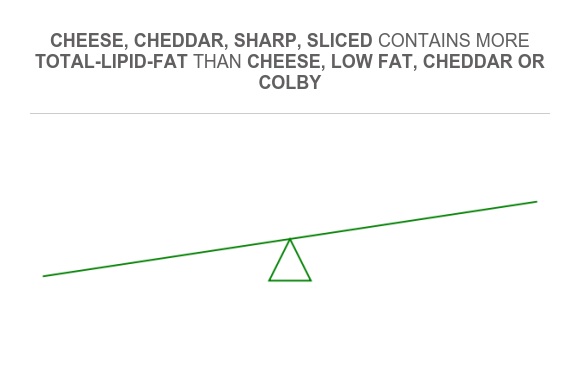 Compare Fats in Cheese, cheddar, sharp, sliced to Fats in Cheese, low ...