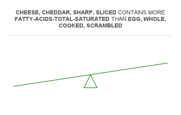 Compare Saturated fat in Cheese, cheddar, sharp, sliced to Saturated ...