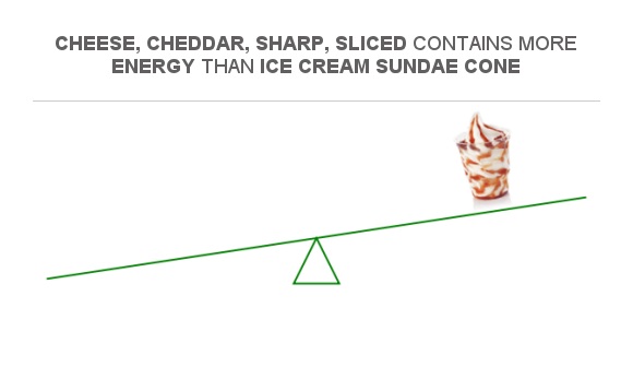 Compare Calories in Cheese, cheddar, sharp, sliced to Calories in Ice ...