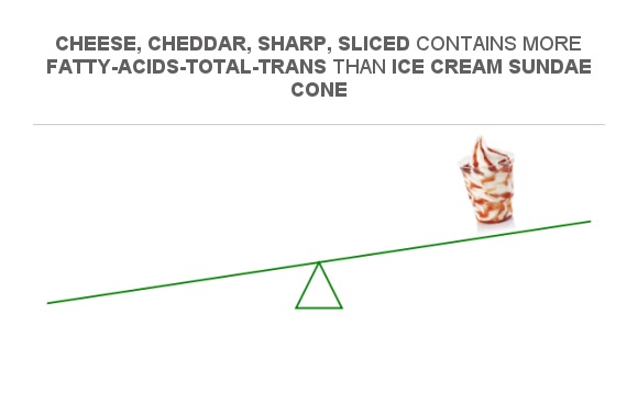 Compare Trans fat in Cheese, cheddar, sharp, sliced to Trans fat in Ice ... Compare Trans fat in Cheese, cheddar, sharp, sliced to Trans fat in Ice ...