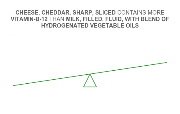 Compare Vitamin B12 in Cheese, cheddar, sharp, sliced to Vitamin B12 in ...