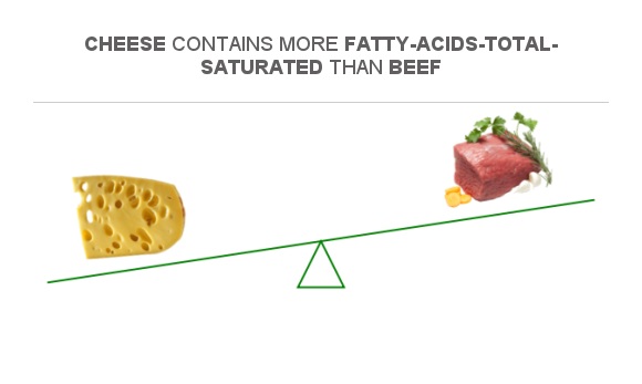 Compare Saturated Fat in Cheese to Saturated Fat in Beef