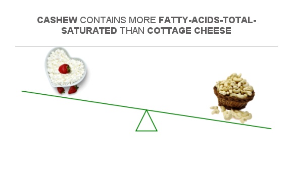 Compare Saturated fat in Cottage cheese to Saturated fat in Cashew