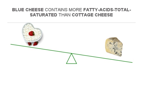 Compare Saturated fat in Cottage cheese to Saturated fat in Blue cheese