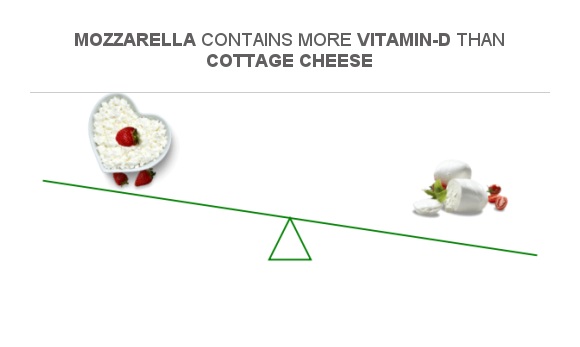Compare Vitamin D in Cottage cheese to Vitamin D in Mozzarella