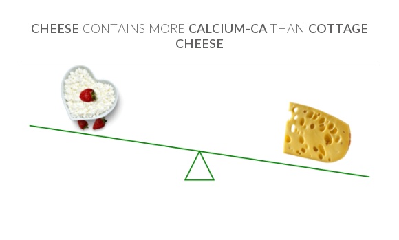 Compare Calcium in Cottage cheese to Calcium in Cheddar Cheese