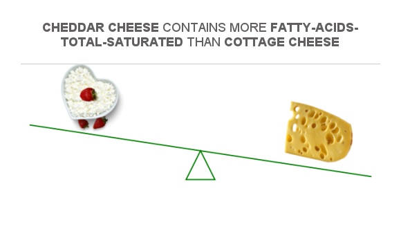 Compare Saturated fat in Cottage cheese to Saturated fat in Cheese