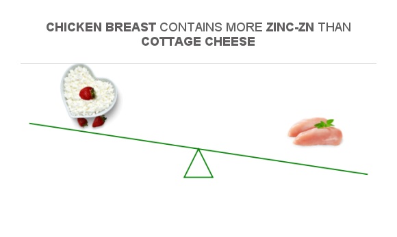 Compare Zinc in Cottage cheese to Zinc in Chicken breast