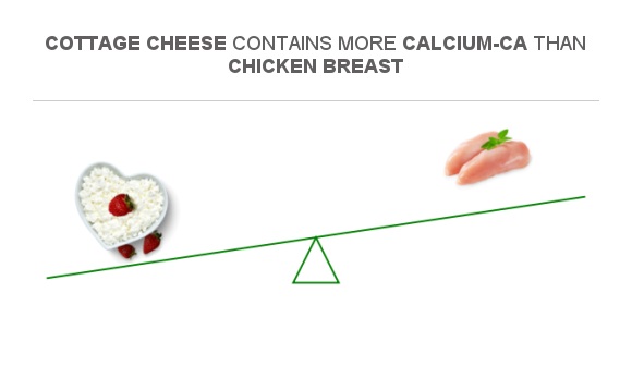 Compare Calcium in Cottage cheese to Calcium in Chicken breast