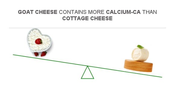 Compare Calcium in Cottage cheese to Calcium in Goat cheese