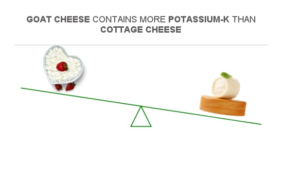 Compare Potassium in Cottage cheese to Potassium in Goat cheese