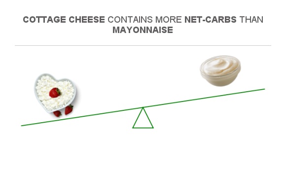 Compare Net carbs in Cottage cheese to Net carbs in Mayonnaise Compare Net carbs in Cottage cheese to Net carbs in Mayonnaise