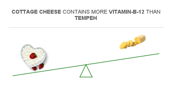 Compare Vitamin B12 in Cottage cheese to Vitamin B12 in Tempeh