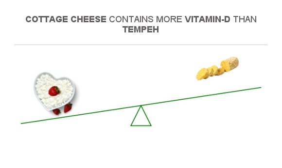 Compare Vitamin D in Cottage cheese to Vitamin D in Tempeh