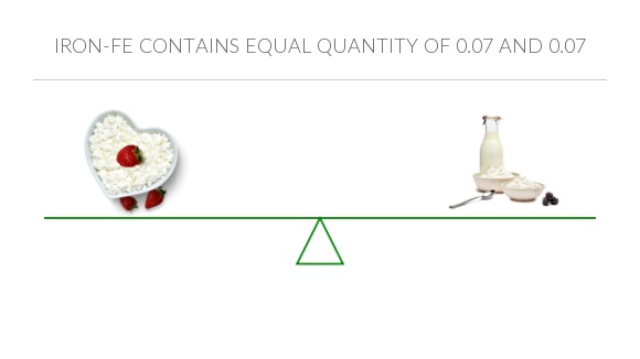 Compare Iron in Cottage cheese to Iron in Yogurt