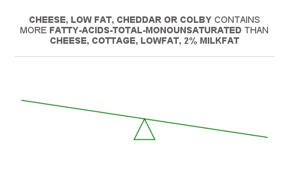 Compare Monounsaturated fat in Cheese, cottage, lowfat, 2% milkfat to ...