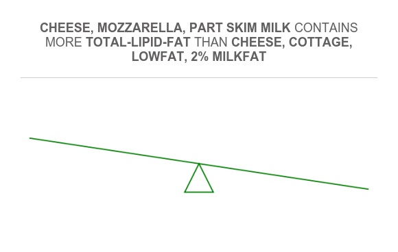 Compare Fats in Cheese, cottage, lowfat, 2% milkfat to Fats in Cheese ...