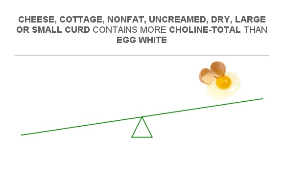 Compare Choline in Cheese, cottage, nonfat, uncreamed, dry, large or ...