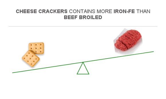 Compare Iron in Cheese crackers to Iron in Beef broiled