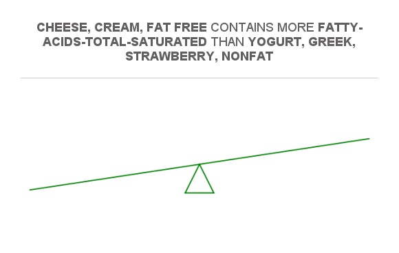 Compare Saturated fat in Cheese, cream, fat free to Saturated fat in ... Compare Saturated fat in Cheese, cream, fat free to Saturated fat in ...