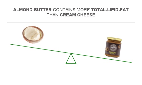 Compare Fats in Cream cheese to Fats in Almond butter