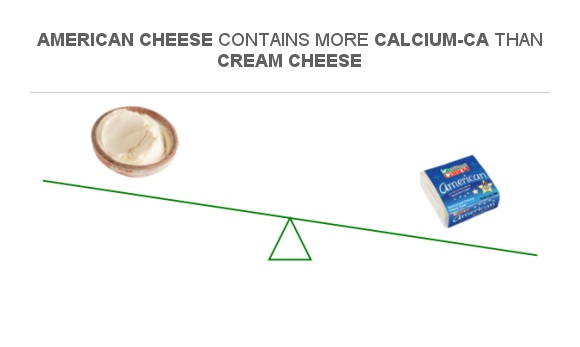 Compare Calcium in Cream cheese to Calcium in American cheese