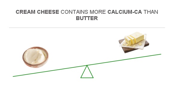 Compare Calcium in Cream cheese to Calcium in Butter