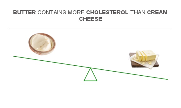 Compare Cholesterol in Cream cheese to Cholesterol in Butter