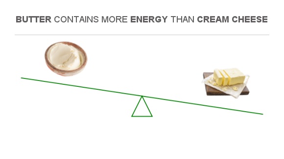 Compare Calories in Cream cheese to Calories in Butter