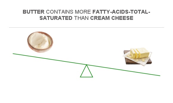 Compare Saturated fat in Cream cheese to Saturated fat in Butter