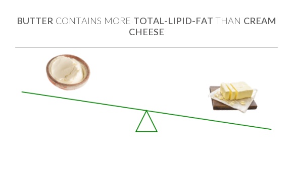 Compare Fats in Cream cheese to Fats in Butter