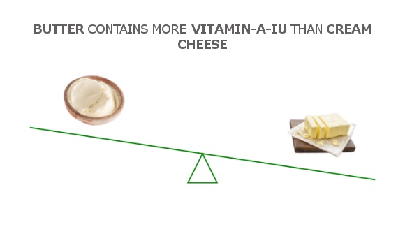 Compare in Cream cheese to in Butter
