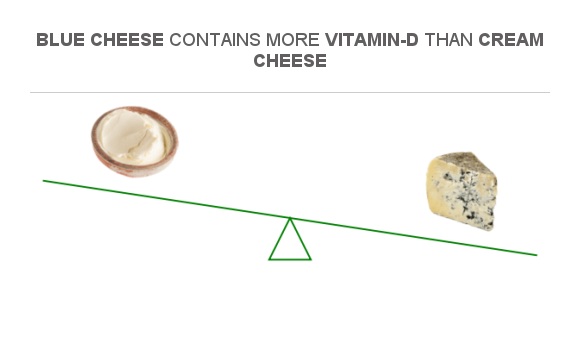 Compare Vitamin D in Cream cheese to Vitamin D in Blue cheese
