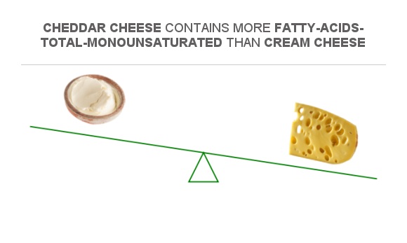 Compare Monounsaturated fat in Cream cheese to Monounsaturated fat in ...