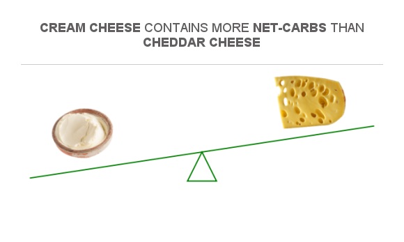 Compare Net carbs in Cream cheese to Net carbs in Cheese Compare Net carbs in Cream cheese to Net carbs in Cheese