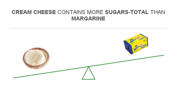 Compare Sugar in Cream cheese to Sugar in Margarine
