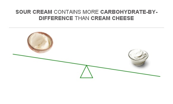 Compare Carbs in Cream cheese to Carbs in Sour cream Compare Carbs in Cream cheese to Carbs in Sour cream