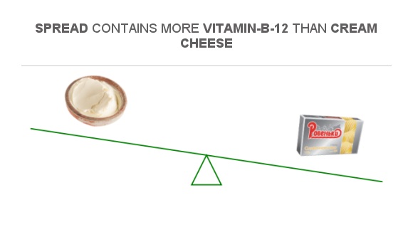 Compare Vitamin B12 in Cream cheese to Vitamin B12 in Spread